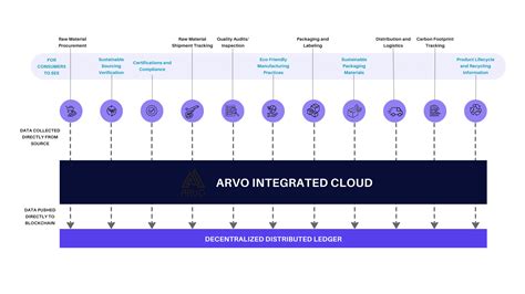 product authentication and traceability solution arvo