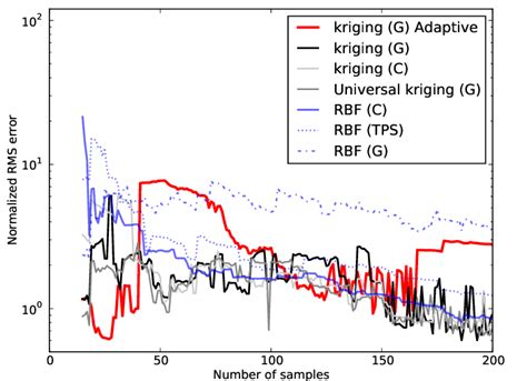 The Normalized Rms Error Plots Show Poor Predictive Performance By All