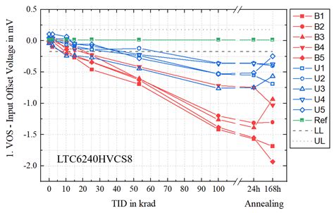 Total Ionizing Dose Testing Seibersdorf Laboratories