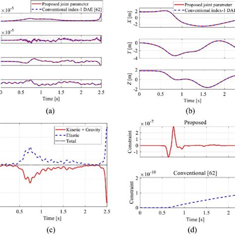 Simulation Results Of Double Pendulum With Ball And Universal Joints