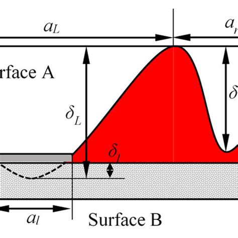 Surface Parameters Of Different Materials Download Scientific Diagram