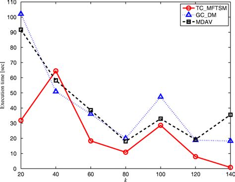 Execution Time Comparison Of 3 Algorithms Run On The Synthetic Dataset