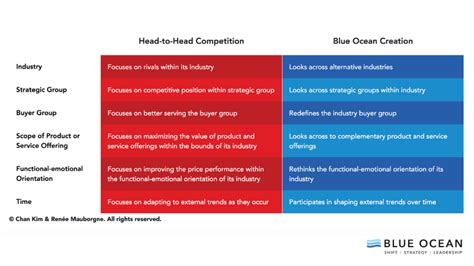 The Six Paths Framework Allows Blue Ocean Strategy