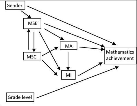Figure 2 From Role Of Mathematical Self Efficacy And Self Concept In Mathematics Achievement A