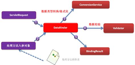 java培训技术数据绑定流程原理 尚硅谷