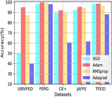 Comparison Of Classification Accuracy Based On Optimizers Download
