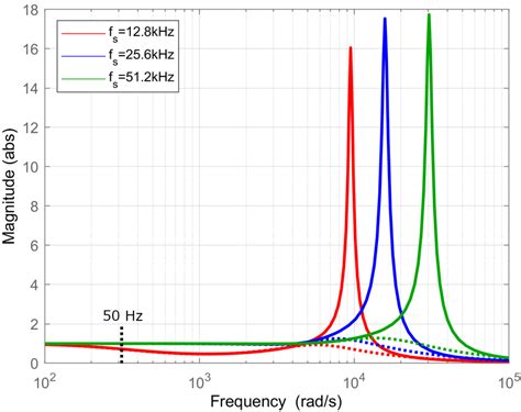 a complementary sensitivity t ω and b sensitivity s ω of the