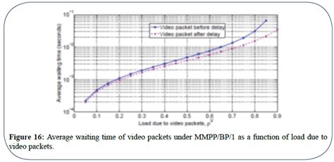 Modeling Improved Low Latency Queueing Scheduling Scheme For Mobi