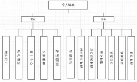 基于javaee的个人博客的设计与实现毕业设计论文javaee个人博客系统可行性分析 Csdn博客