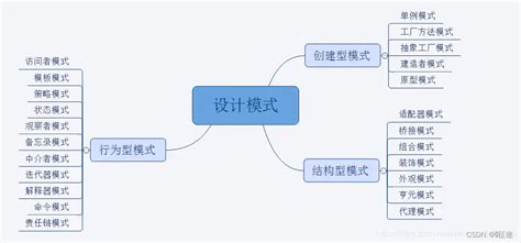 Java中常用的设计模式（附代码实现和具体的应用场景）java常用设计模式和应用场景 Csdn博客