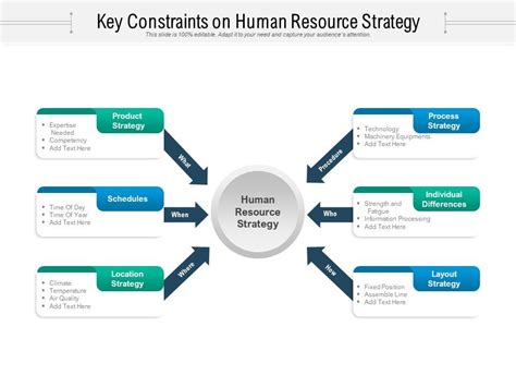 Key Constraints On Human Resource Strategy Powerpoint Presentation Slides Ppt Slides