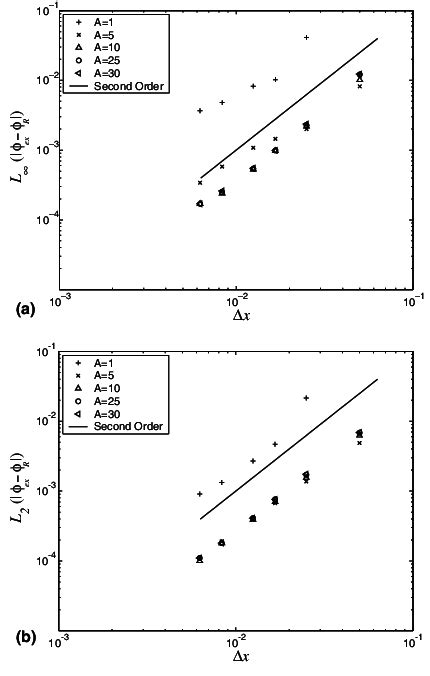L 1 And L 2 Error Norms For The Reconstructed Distance Function As A Download Scientific