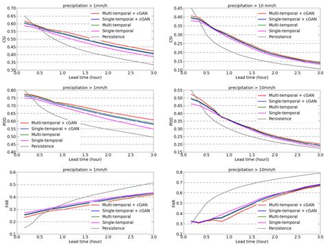 Enhancing Rainfall Nowcasting Using Generative Deep Learning Model With