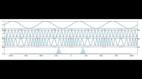 Frequency Modulationfm In Python Youtube