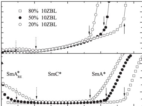 Temperature Dependence Of A The Relaxation Frequencies F R And B