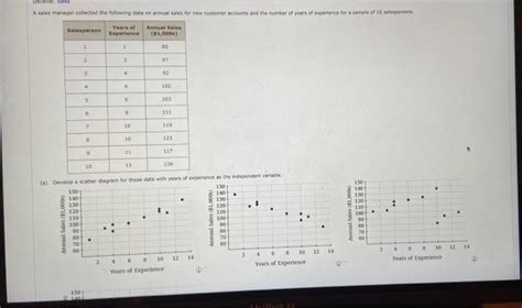 Solved B Develop An Estimated Regression Equation That Can