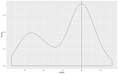 R How Can Split Data Into 2 Partition From The Peak In The Density Graph Stack Overflow