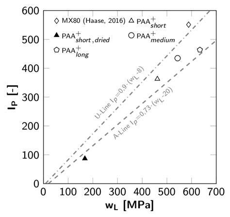 Classification Of The Materials In The Plasticity Chart Download Scientific Diagram