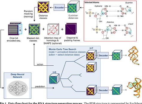 Figure 1 From De Novo Prediction Of Rna 3d Structures With Deep