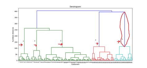 Hierarchical Clustering Model In 5 Steps With Python By Samet Girgin Medium