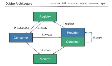 深入理解 Dubbo：原理和机制详解