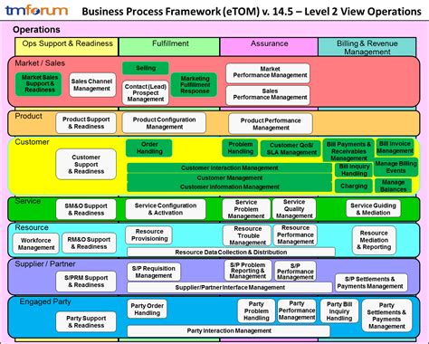 Telefónica Business Process Blueprint Business Process Framework Summary Tm Forum