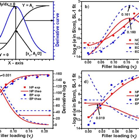 Variation Of Conductivity Against Filler Loading Volume Fraction For Download Scientific