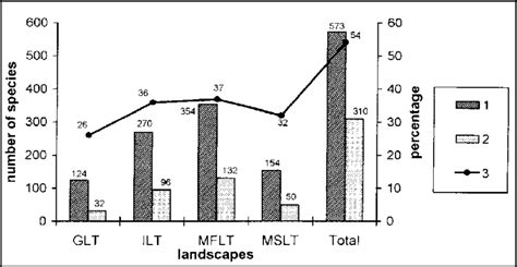 2 Distribution Of Total Species Numbers 1 Of Exclusive Indicator