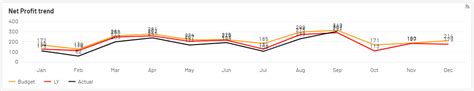 Avoid Overlapping Chart Data Labels CXO