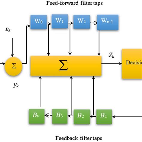 Block Diagram Of The Mmse Dfe Download Scientific Diagram