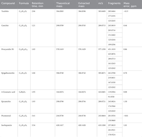 Table 1 From Deep Eutectic Solvent Based Shaking Assisted Extraction For Determination Of
