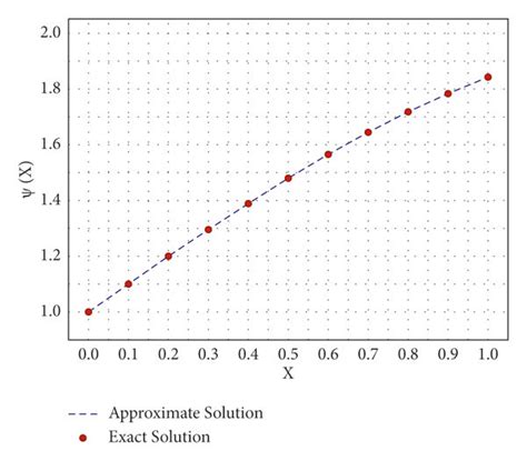 Approximate And Exact Solutions For Problem 4 Download Scientific