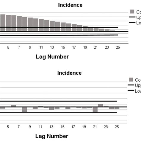 Autocorrelation Function Top And Partial Autocorrelation Function