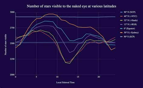 Stars Visible To The Naked Eye Deep Sky Observing Cloudy Nights
