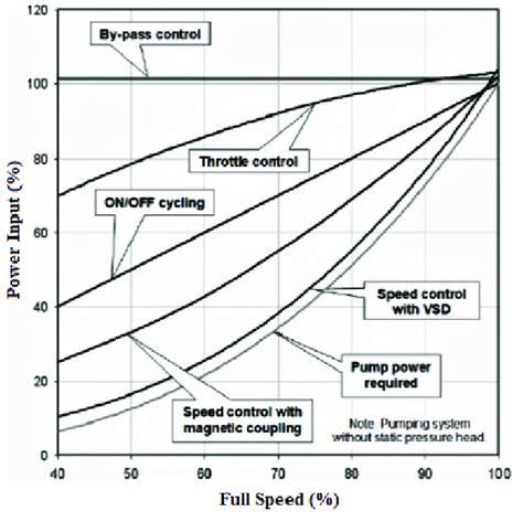 Different Controls For The Variable Speed Centrifugal Chiller System Download Scientific Diagram