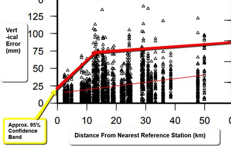 Rtk Correction Networks Accuracy