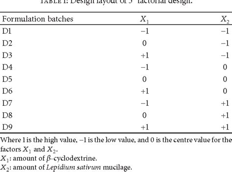 Table 1 From Formulation Development And Optimization Of Fast Dissolving Tablets Of Aceclofenac