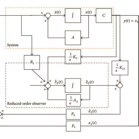 case i reduced order observer based controller design for a singularly