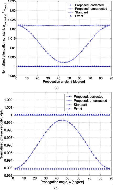 Comparison Of The Dispersion Error Of The Id Fdtd And Yee Schemes As A Download Scientific