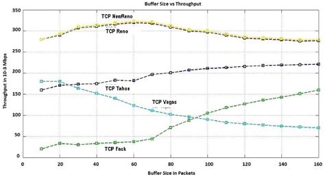 Figure 1 From Analysis Of Impact Of Routing Buffer Size On Tcp Variants
