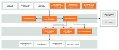 Developing Customer Identity And Access Management Ciam Solutions The New Stack