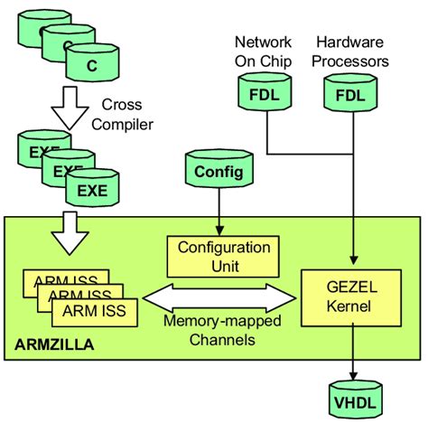 The Armzilla Design Environment For Arm Based Ring Processors
