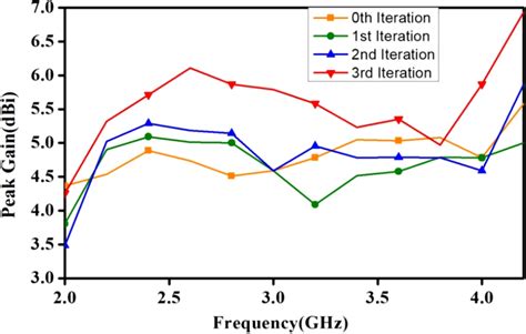 Peak Gain Vs Frequency Curve For Different Iterations Download