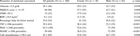 Prevalence Of Malnutrition According To Different Methods In Geriatric Download Table