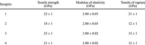 Values Of Tensile Strength Modulus Of Elasticity E And Tensile Of Download Scientific