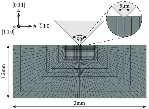 Fe Mesh Used For The Simulation Of Wedge Indentation The Indenter Is