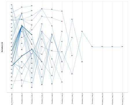 Unable To Use Interval Selection On All Points Of A Line Chart · Issue