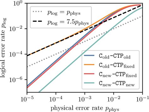 Figure 4 From Fault Tolerant Measurement Free Quantum Error Correction