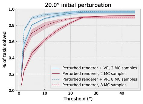 Left Variance Reduction Vr Drastically Reduces The Number Of