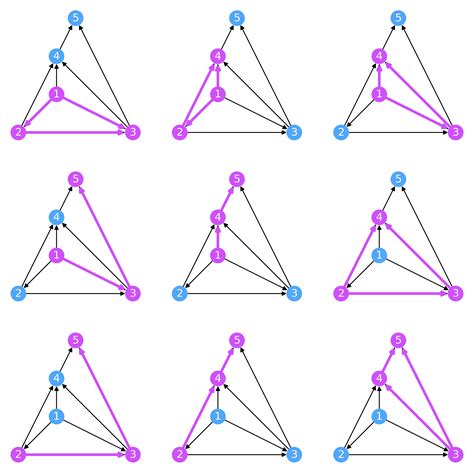 Network Motifs by Bruno Gonçalves Data For Science